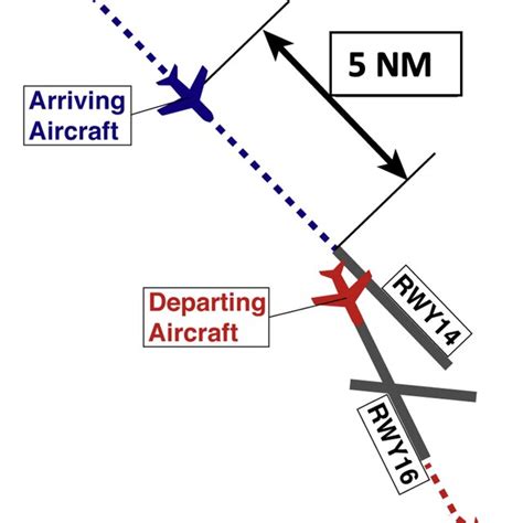 Simultaneous Operation Concept A Landing Is Approaching Between 0 And Download Scientific