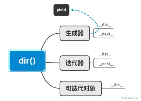 python——迭代（iterations）和生成器（generators）、可迭代对象 iderations csdn博客
