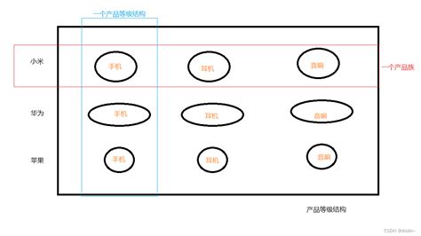 设计模式学习笔记（五）抽象工厂模式 csdn博客