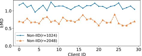 the emd of non iid data with different parameters download scientific