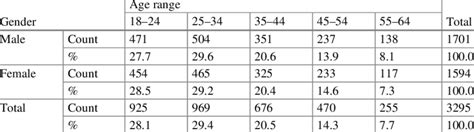 Cross Tabulation Of Gender And Age Range Download Scientific Diagram