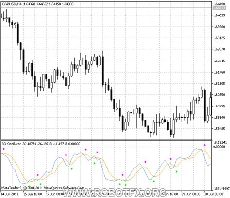 3doscilator Indicator Metatrader 5 Download Metatrader Trading