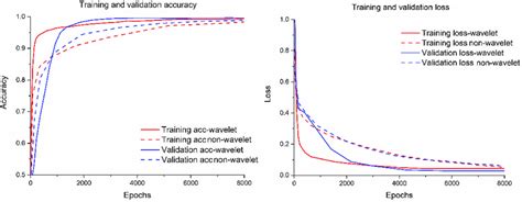 the accuracy curve and loss curve of the wavelet model and non wavelet
