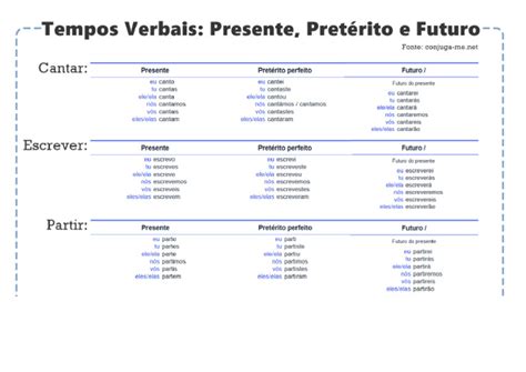 Tempos Verbais Passado Presente E Futuro Pdf