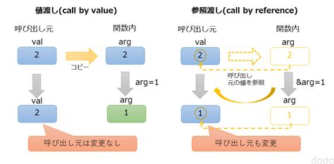 pythonは「値渡し」です！「参照渡し」という誤解はなぜ生じるのか？｜ドドテクノ