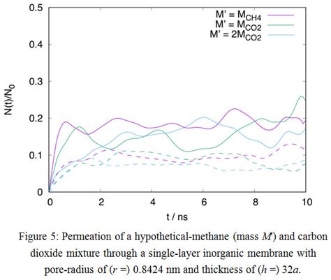 Molecular Dynamics Simulation Of Methane And Carbon Dioxide Permeation Through A Layered