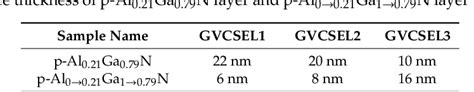 Table 1 From Improved Output Power Of Gan Based Vcsel With Band Engineered Electron Blocking