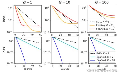 论文阅读scaffold Stochastic Controlled Averaging For Federated Learning Csdn博客
