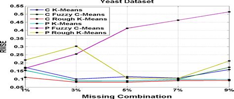 Performance Analysis Of Six Algorithms For Yeast Dataset Download