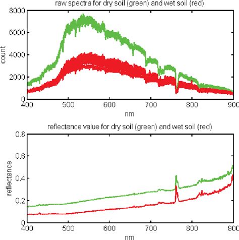 Figure 1 From A Multi Hyper Spectral Imaging System For Land Use Land Cover Using Unmanned