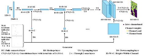The Architecture Of The Generator For The Facies Modeling Conditioned