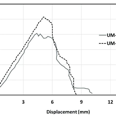 Force Displacement Curves Of Two Um Panels Under Diagonal Compressive Test Download
