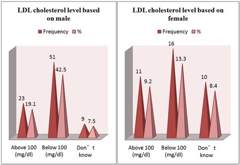 Figure No LDL Cholesterol Level Based On Gender Download Scientific Diagram