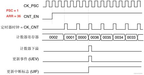 嵌入式定时器 配置 嵌入式中心对齐的溢出条件 CSDN博客