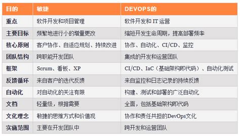 敏捷与devops有什么不同？devops和敏捷开发有什么区别 Csdn博客