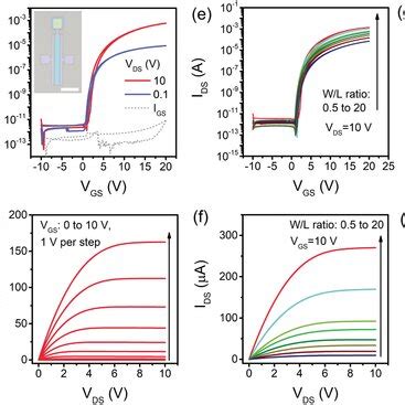 TFT Optimization And Characterization A Transfer Curves Of TFTs With Download Scientific