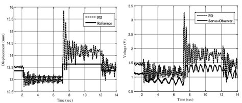 Response Of Pd Controller A And Output Response B Download Response Of Pd Controller A And Output Response B Download