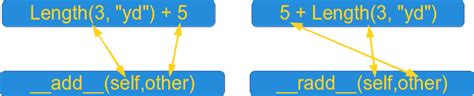 Magic Methods And Operator Overloading Learn Python Unix Scripting