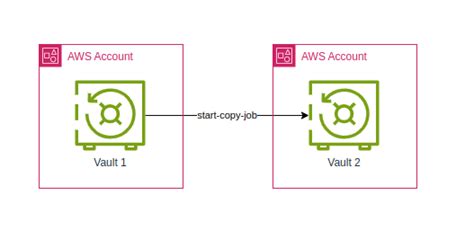 Aws Backup Retry Failed Copy Jobs