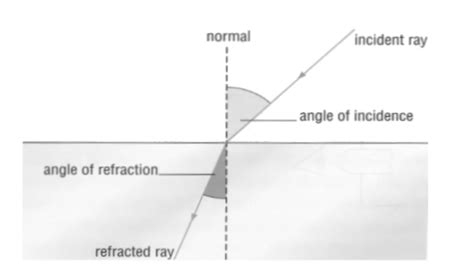Angle Of Incidence