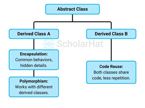 Understanding Abstract Class In C Definition Uses And Examples