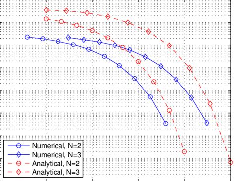 Performances Obtained By Numerical Simulations And By Analytical