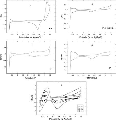 Cyclic Voltammograms Of Au Substrate A Control Samples Bd And