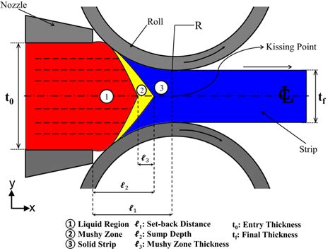 Schematic Representation Of The TRC Process Some Process Parameters And Download Scientific