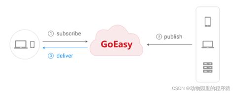 基于websocket实现实时通信之goeasy入门学习 csdn博客