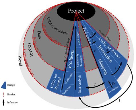 A Model Of Bridges And Barriers In Engagement Between The OSM R And OSM C Download Scientific