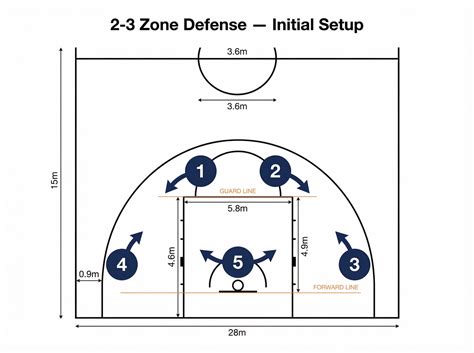 Mastering The 2 3 Zone Defense Ultimate Rotation Drill Vanta Sports