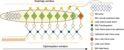 A Real‐time And Fast Lidarimugnss Slam System With Point Cloud