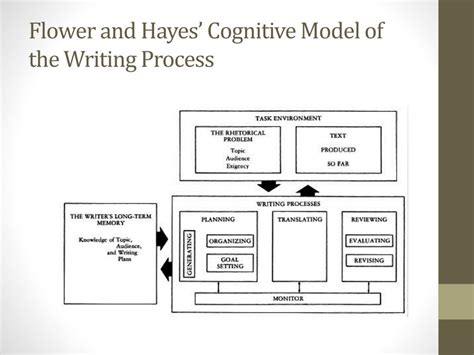 Ppt The Writing Process Powerpoint Presentation Free Download Id