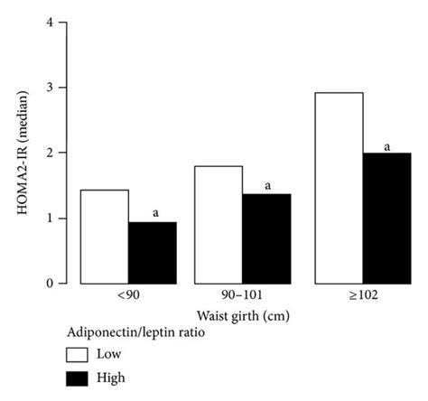 Ratio Of Triglyceride To HDL Cholesterol C Is Lower In Nonobese P B Download Scientific