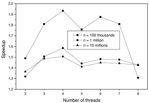Speedup When Running In Parallel For 2 To 8 Threads Parameterized By