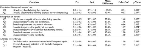 Statistical Analysis Results Of The Technology Acceptance Model Tam Download Scientific