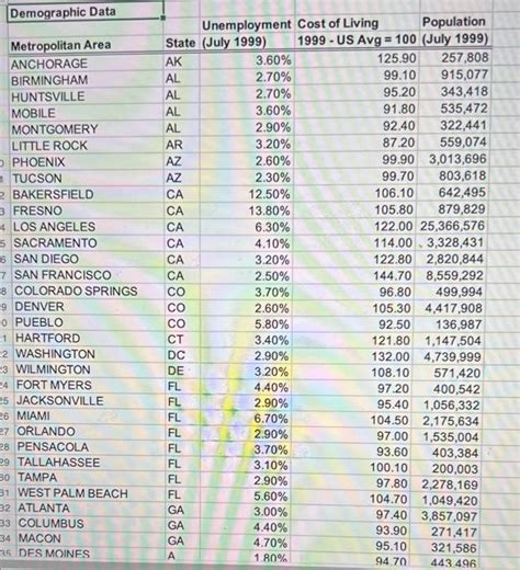 solved 10 using the data in the excel file demographics