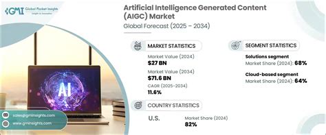 Artificial Intelligence Generated Content Market Size 2034 Report