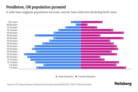 Pendleton Or Population By Age 2023 Pendleton Or Age Demographics