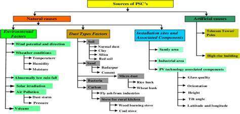 Various Sources Of Occurring Pscs Download Scientific Diagram