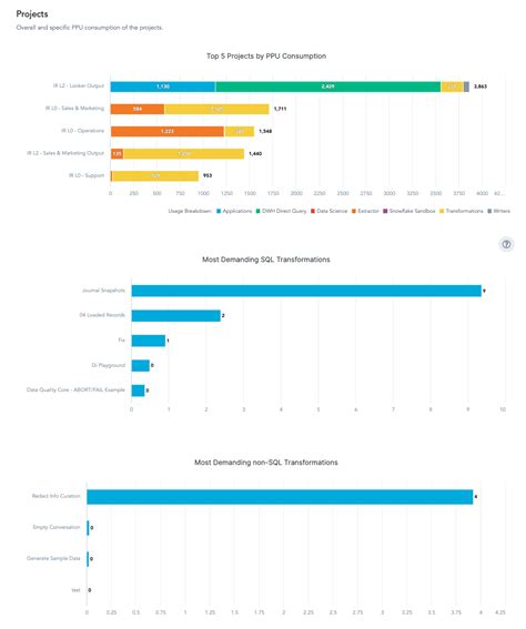 Telemetry Dashboards Keboola User Documentation