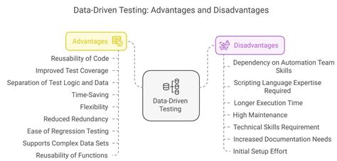 Explore What Is Data Driven Testing In Depth
