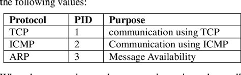 Figure 2 From Data Hiding With Multiple Network Protocol Usage