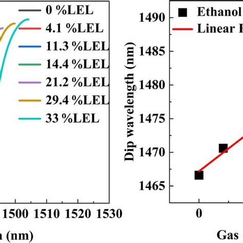 A The Transmission Spectral Shift Under Different Ethanol Gas Download Scientific Diagram