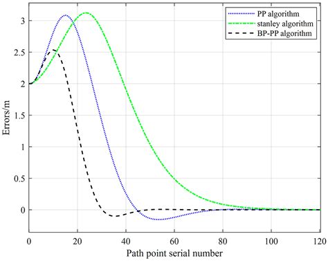 investigating the path tracking algorithm based on bp neural network