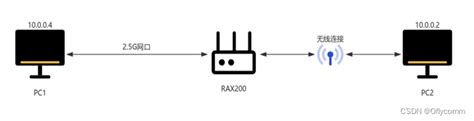 o2066pm无线wifi6e网卡windows环境吞吐测试 wifi吞吐量 csdn博客