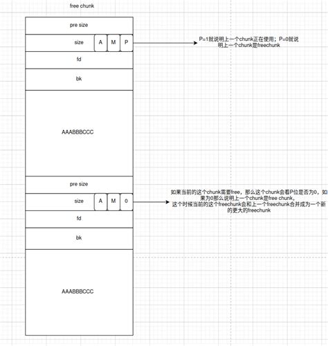 【pwn】学pwn日记（堆结构学习）（随缘更新） pwn 堆特性 csdn博客