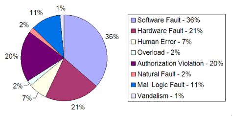 Faults That Lead To Infrastructure Failure See Online Version For Download Scientific Diagram