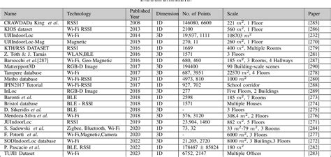 Figure 1 From A Survey Of Application Of Machine Learning In Wireless Indoor Positioning Systems