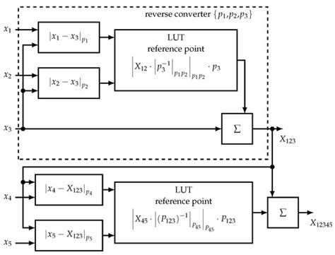 Applied Sciences Special Issue Emerging Residue Number System Technologies And Applications